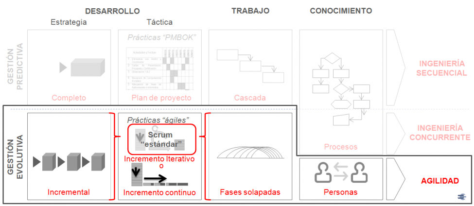 Incremento continuo con gestión visual kanban Scrum Manager BoK