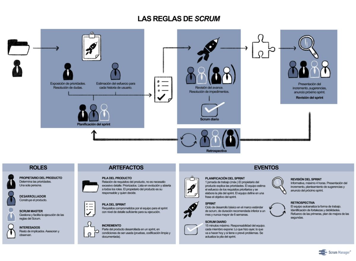 Scrum estándar: componentes y marco - Scrum Manager BoK
