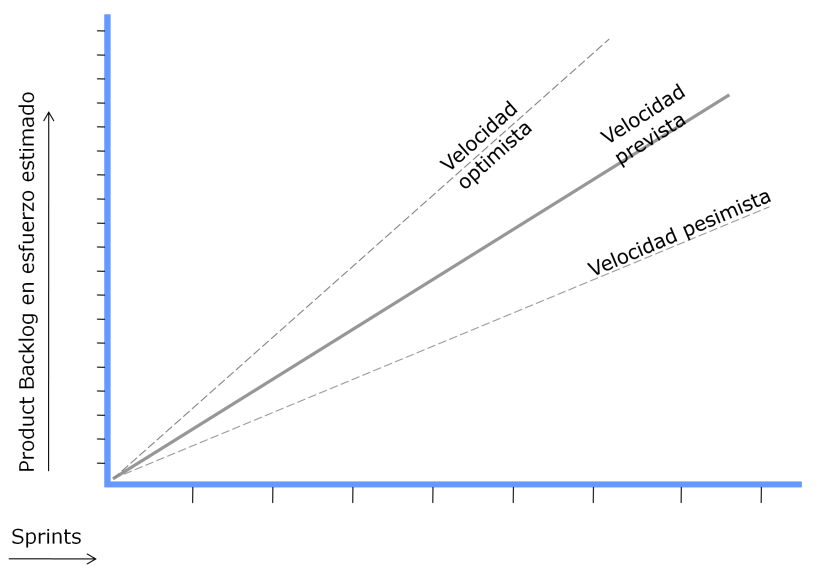 Gráfico de producto - Scrum Manager BoK
