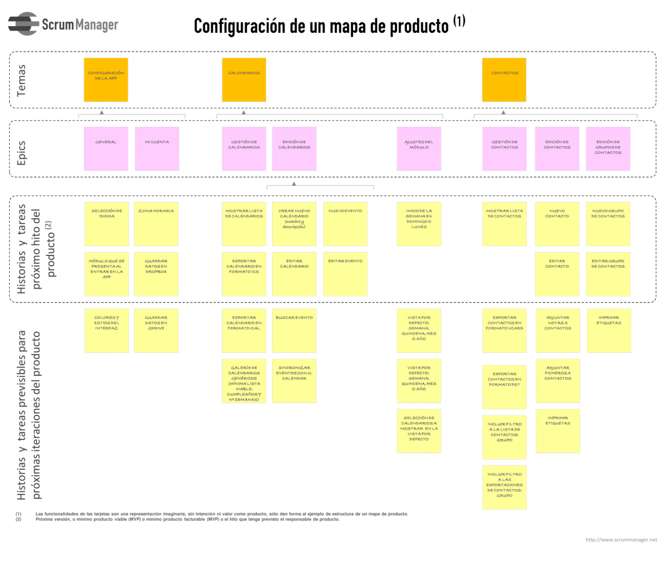 Mapa de producto - Scrum Manager BoK