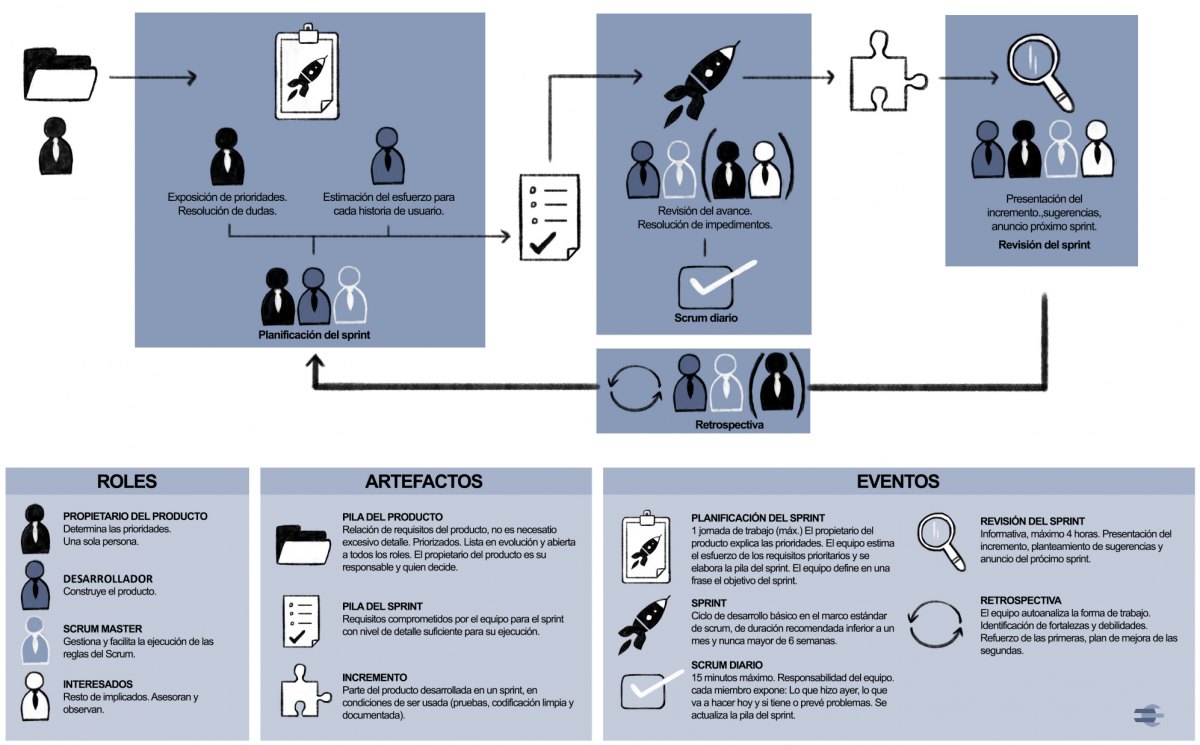 File:Standard scrum framework.png - Scrum Manager BoK